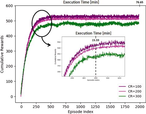 Figure 7 From Uav Assisted Wireless Cooperative Communication And Coded Caching A Multiagent
