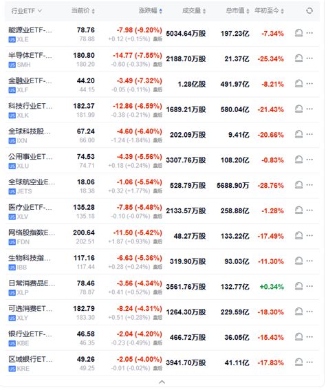 美股行业etf在非农日全线溃败，能源业etf跌92，本周标普能源板块跌超14、科技板块跌超11