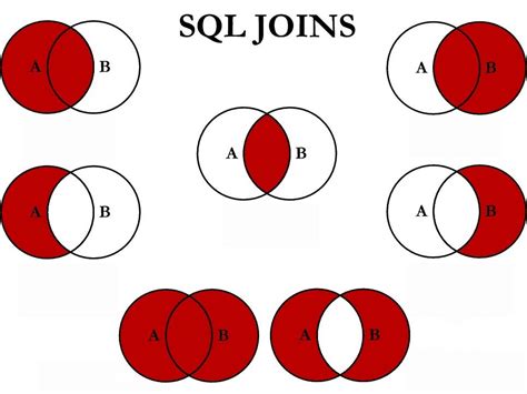 Difference Between On And Where Clauses In Sql Table Joins Rkif