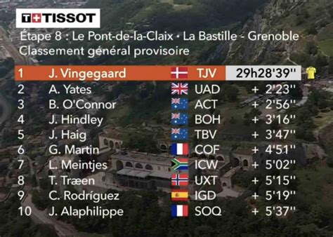 Critérium du Dauphiné Classement général final