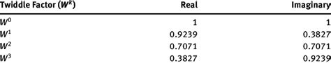 Twiddle Factor Real And Imaginary Coefficients For M 16 Download