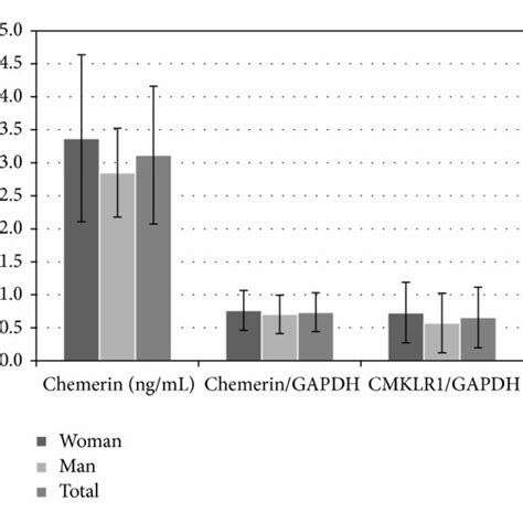 Linear Correlation Between Serum Chemerin Concentrations And Cmklr1 Download Scientific Diagram