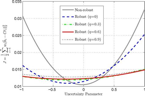 Effect Of The Tuning Parameter On Robust Performance Download