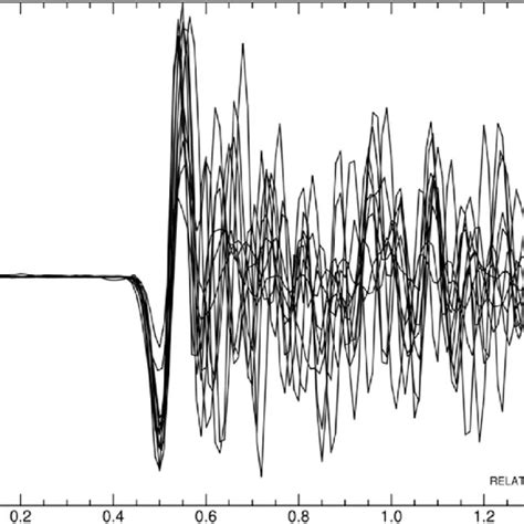 Example Of Aligned P Wave Arrivals Vertical Component At Station Chi
