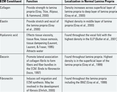 1 Vocal Fold Lamina Propria Extracellular Matrix Fibrous And Download Table