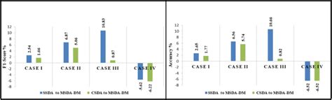 Increase In The F Score And Accuracy From Single Source Ssda To
