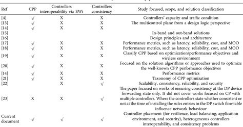 Table 1 From Distributed Controller Placement In Software Defined