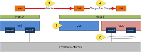 The 4 Step Migration From A Standard Vswitch To Distributed Vswitch
