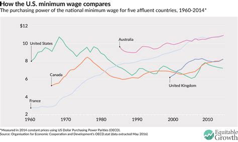 The Employment Effects Of A Much Higher Us Federal Minimum Wage