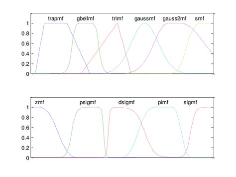 Various Membership Functions Shapes Matlab Fuzzy Logic Toolbox