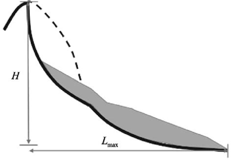 schematic for calculation of possible runout distance download