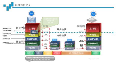 Linux 加密和证书 Linux运维部落