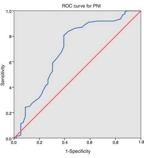Prognostic Nutritional Index Predicts Morbidity After Curative Surgery