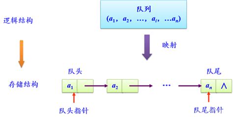 【数据结构与算法】链队和环形队列的基本算本，以及为什么使用环形队列环形队列的数据类型 Csdn博客