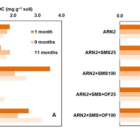 Dissolved Organic Carbon Content Doc Mg G −1 Soil Of Unamended