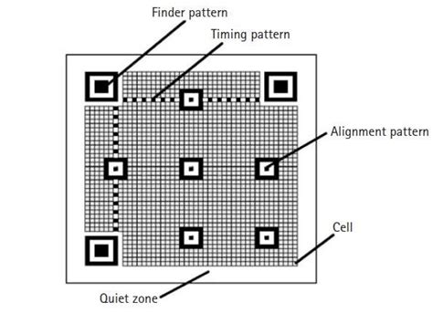 Structure Of QR Code QR Code Data Is Stored Into The Data Area The Download Scientific Diagram