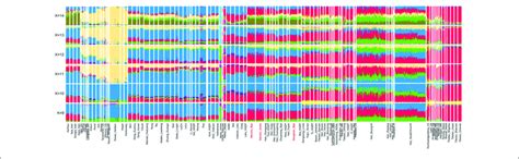 Results Of Model Based Admixture Clustering Analysis Clustering
