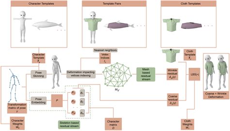 Yudi Li Page Ctsn Predicting Cloth Deformation For Skeleton Based Characters With A Two