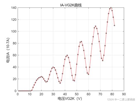 物理实验a2 弗兰克赫兹实验 vg2k和ia csdn博客