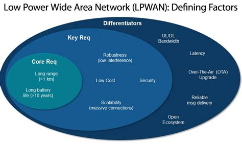 Opportunities For Low Power Wide Area Networks Lpwan In The Consumer