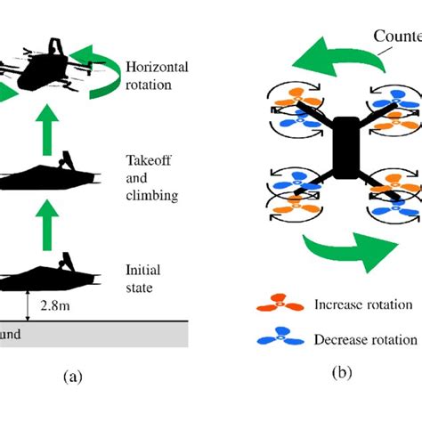 Pdf Takeoff Simulation Of Evtol Airplane With Coaxial Propellers By