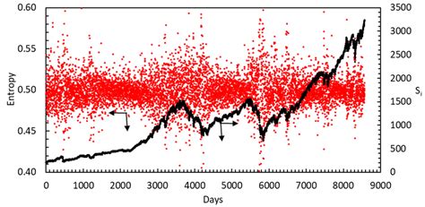 Change Of Configurational Entropy Of Vectors Download Scientific Diagram