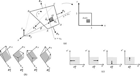 A A Quadrilateral Surface And Its Bilinear Transformation Download Scientific Diagram