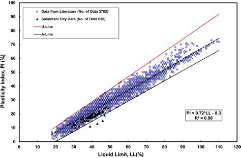 Linear Variation Of Liquid Limit Ll And Plasticity Index Pi For
