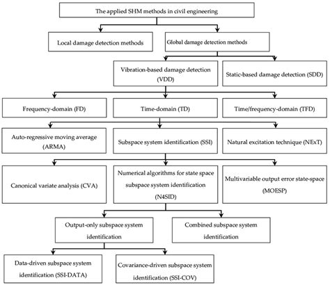 Classification Of The Structural Health Monitoring Shm Methods With