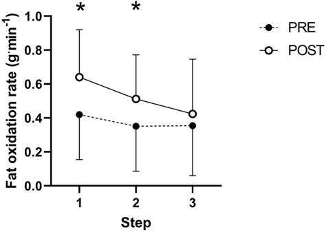 The Whole Body Fat Oxidation Rate Gmin⁻¹ In Steps 1 2 And 3 Of The