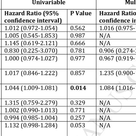 Univariate And Multivariate Survival Analysis Recurrence After Being