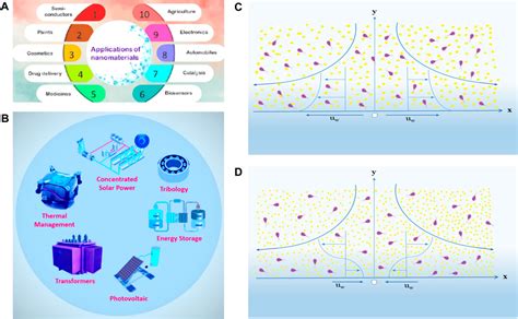 Frontiers Numerical Scrutinization Of Heat Transfer Subject To Physical Quantities Through