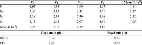 Interaction Of Nutrient Management Practices And Hybrids In Relation To