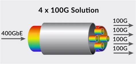 3 Types Of 400g Network Solutions Naddod Blog