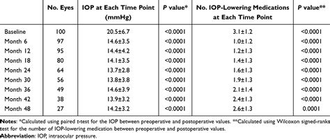 Intraocular Pressure In μlot Phaco And Kdb Phaco Patients Opth