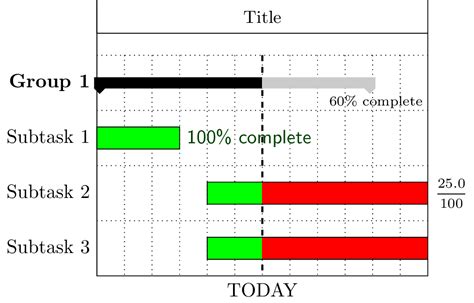 How To Hide Percent Complete In The Progress Bar Of Pgfgantt TeX