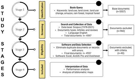 Land Use And Land Cover In Tropical Forest Global Research