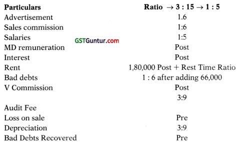 Ca Inter Accounts Question Paper Nov 2019 Gst Guntur