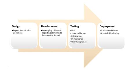 Life Cycle Of A Bi Report