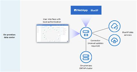 Learn About Bluexp Deployment Modes