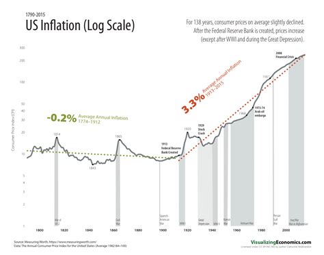 US Inflation Log 1790 2015 Visualizing Economics