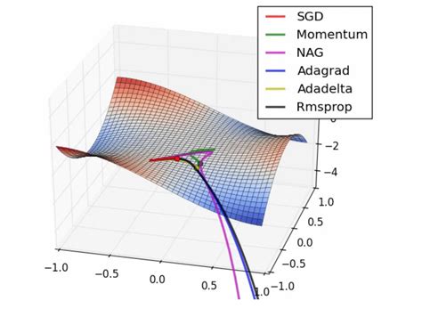 Backpropagation How To Speed Up Training Of A Neural Network Cross Validated