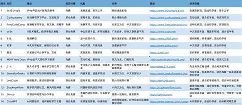 萌新驾到，c语言的学习及其步入嵌入式，与csdn的结缘 江科大是江协科技吗 csdn博客