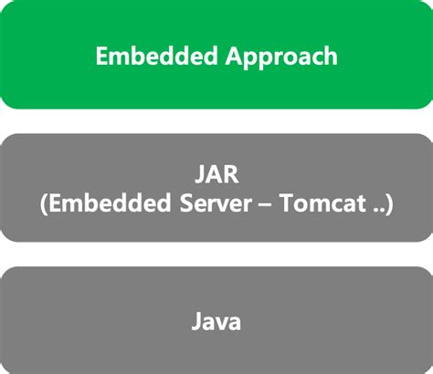 Springboot 시작하기 3 프로덕션 환경 배포 준비하기