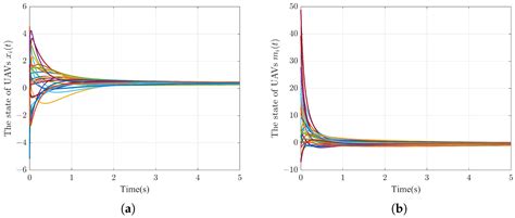 Event Trigger Based Finite Time Privacy Preserving Formation Control