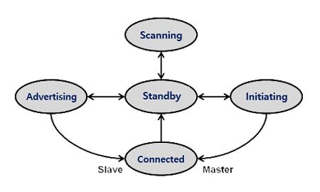 BLE BLE 프로토콜 스택 임베디드 개발장이 Dannys Embedded Dev log
