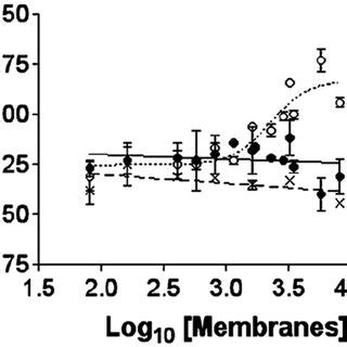 Affinity plots of α crystallin membrane binding Download Scientific