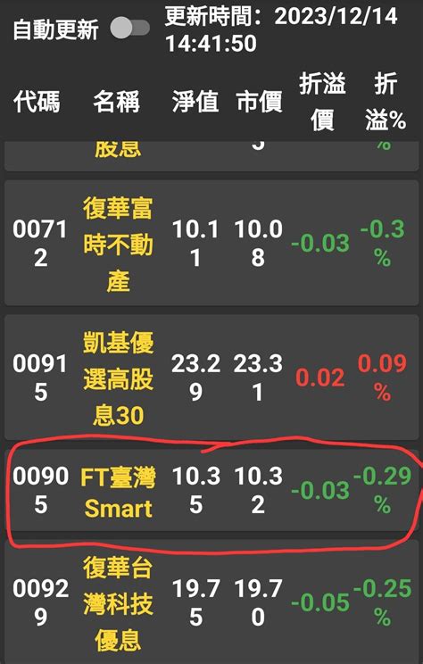 Twa00 加權指數 00905 12／14收盤價1｜cmoney 股市爆料同學會