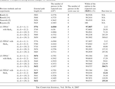 table 3 from a two phase optimization algorithm for mastermind