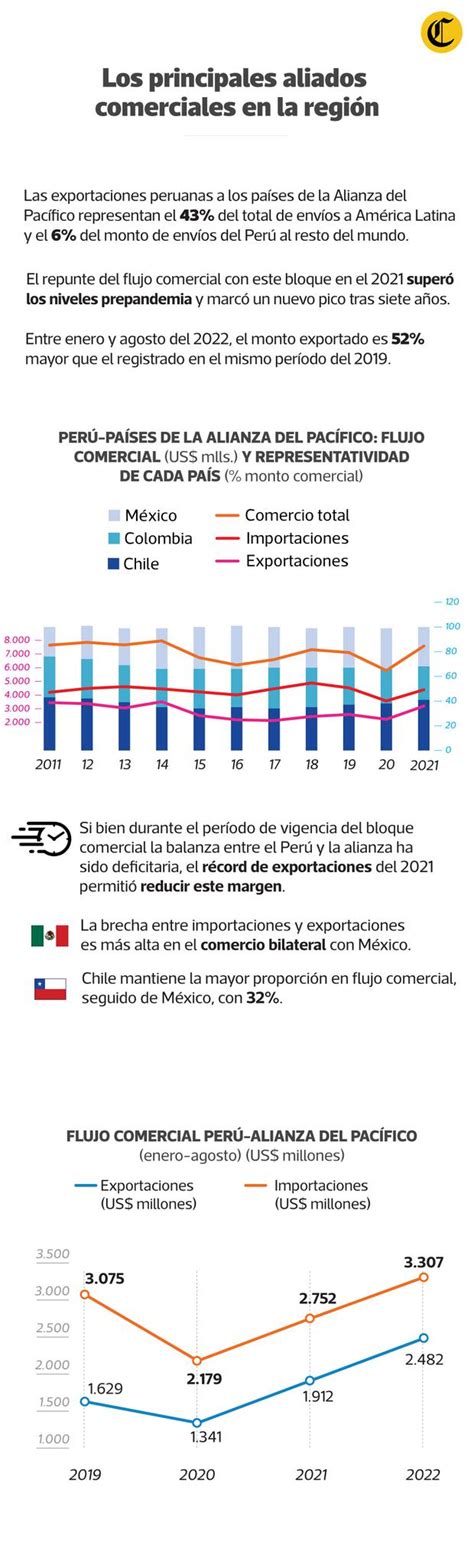 Alianza Del Pacífico ¿cómo Ha Evolucionado El Flujo Comercial De Perú